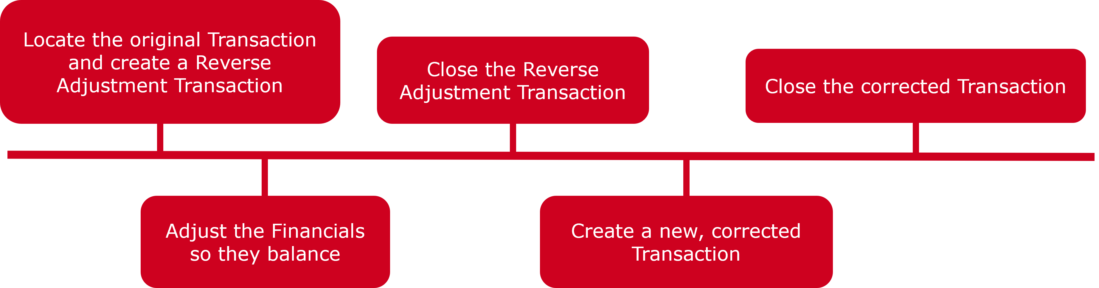 Create an Adjustment Transaction (Reverse) – Leadership Answers