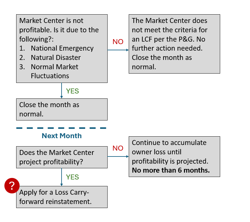 Loss Carry-Forward Reinstatement Decision Tree – Leadership Answers